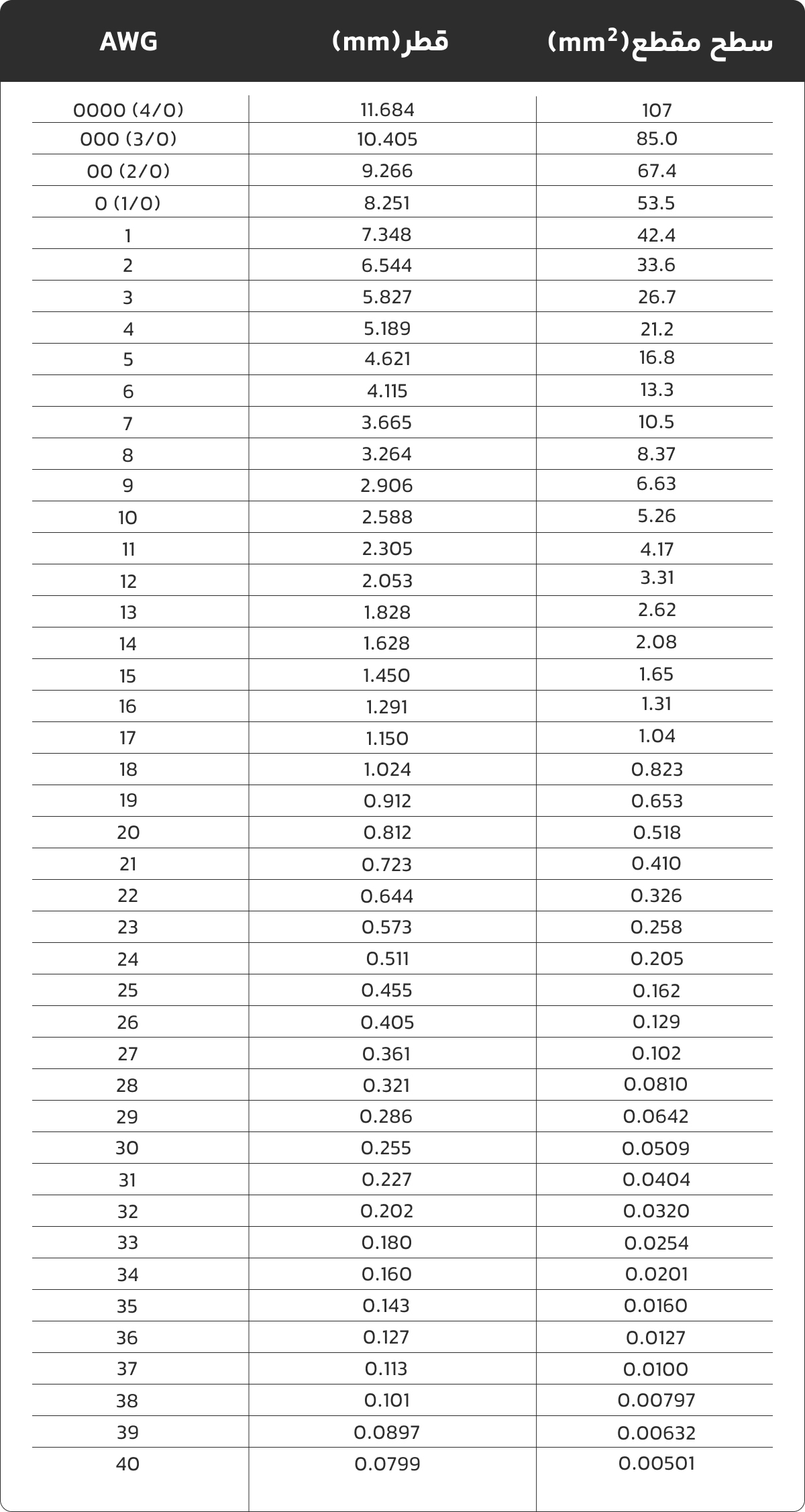 کابل awg چیست؟ آشنایی کامل با استاندارد AWG - نماینده سیم و کابل خراسان